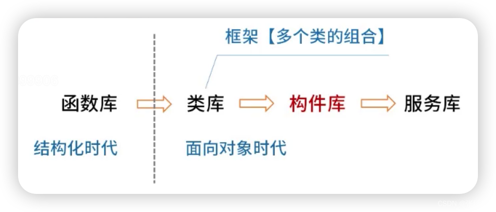 系统架构设计师-软件架构设计（5）_构件技术的开发 corba ejb-CSDN博客