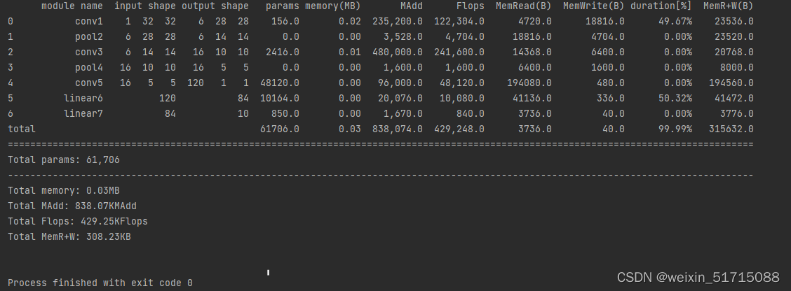NNDL 实验六 卷积神经网络（3）LeNet实现MNIST_lenet进行mnist手写体分类任务-CSDN博客