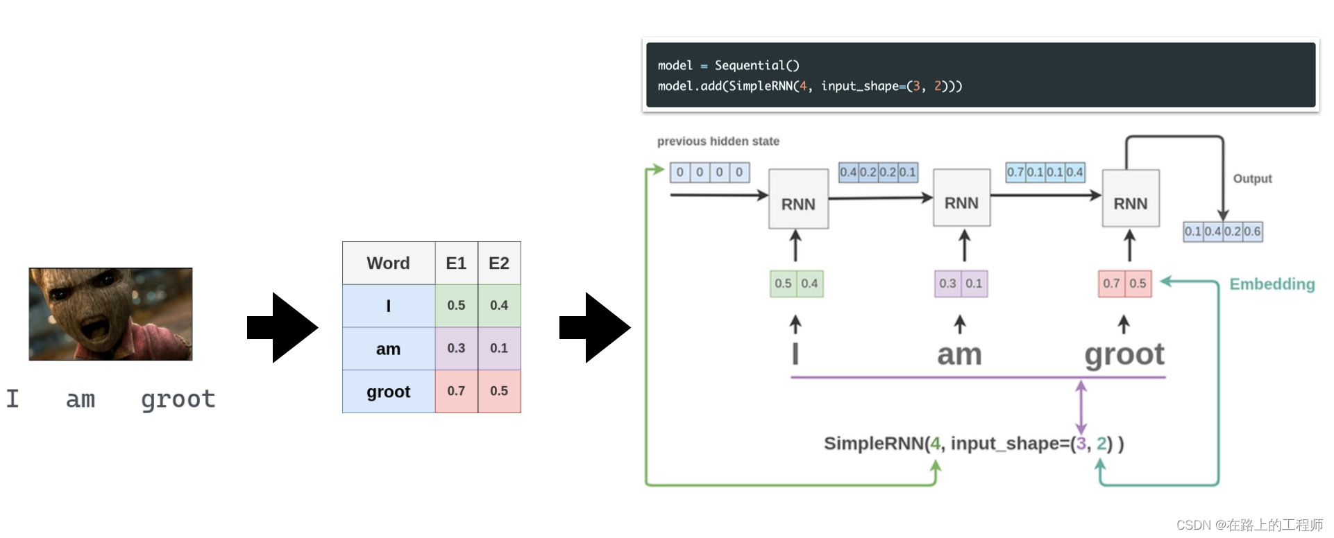 TensorFlow实现RNN：从简单到双向LSTM-CSDN博客