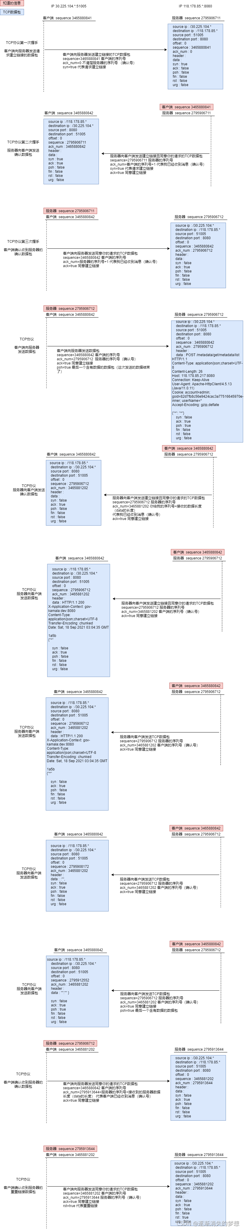 jpcap抓包，TCP数据包逻辑分析，TCP数据包解析_jpcap数据包不全-CSDN博客