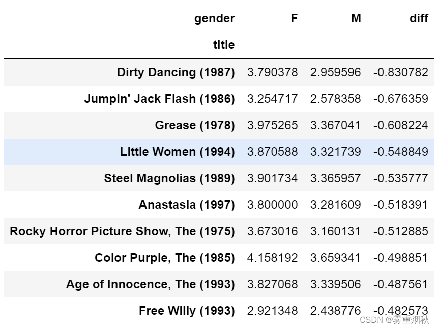 第14章 数据分析案例——MovieLens 1M数据集_movielens数据集-CSDN博客