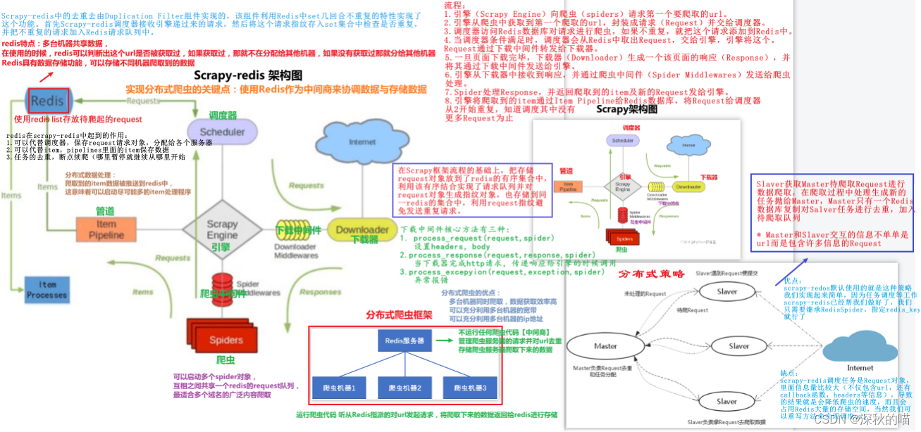 Scrapy-redis 的使用_scrapy-redis使用-CSDN博客