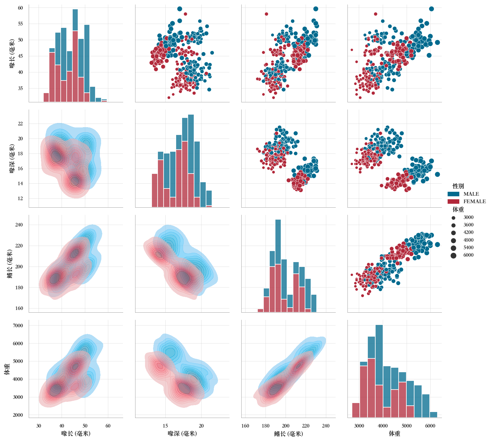 53个图表，完美展示数据组合关系！_sns.pairplot散点图加拟合曲线-CSDN博客