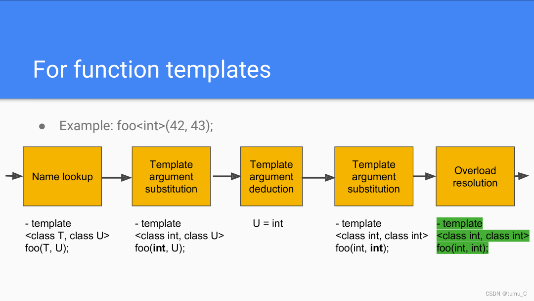 学习理解SFINAE-CSDN博客
