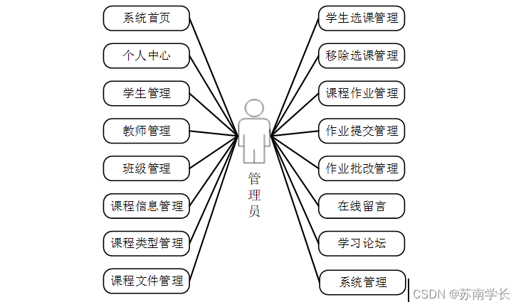 计算机毕业设计ssm《java程序设计》在线学习平台的设计与实现adl429（附源码）新手必备java程序设计课程在线实验平台的设计与实现 Csdn博客