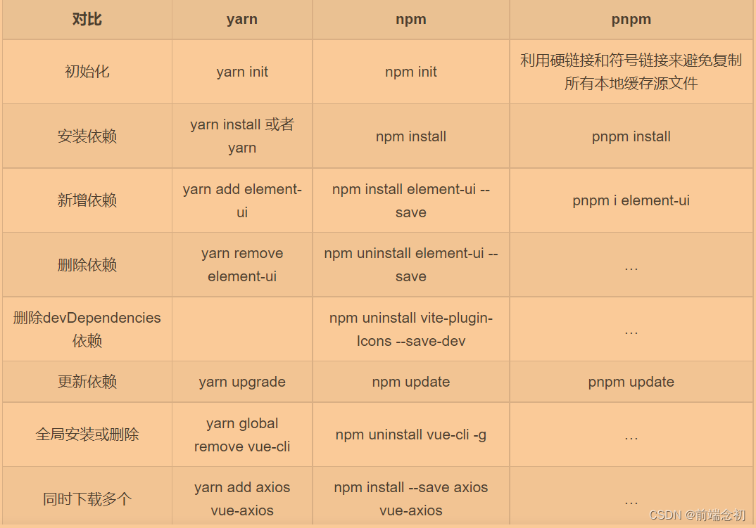 npm，yarn，cnpm，pnpm的区别(简洁易懂)_npm有哪些版本-CSDN博客
