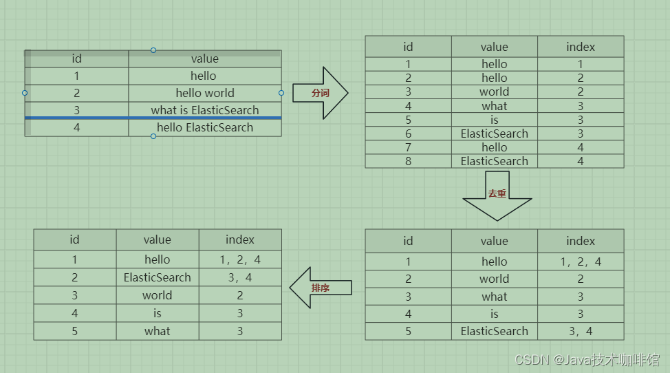 ElasticSearch之快速入门_plugin [analysis-ik] was built for elasticsearch v-CSDN博客