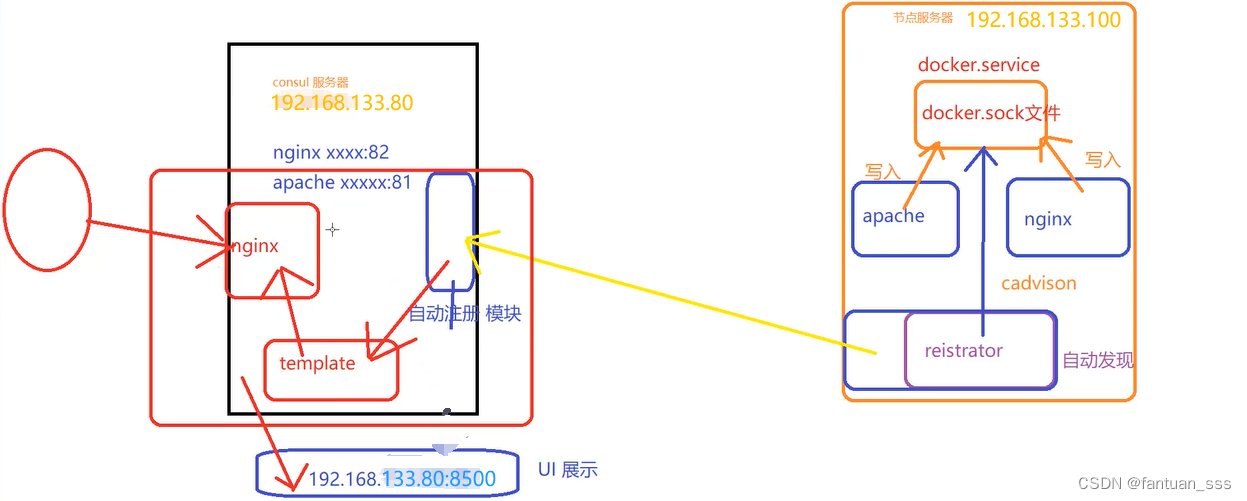 Docker-consul_consul-template-CSDN博客
