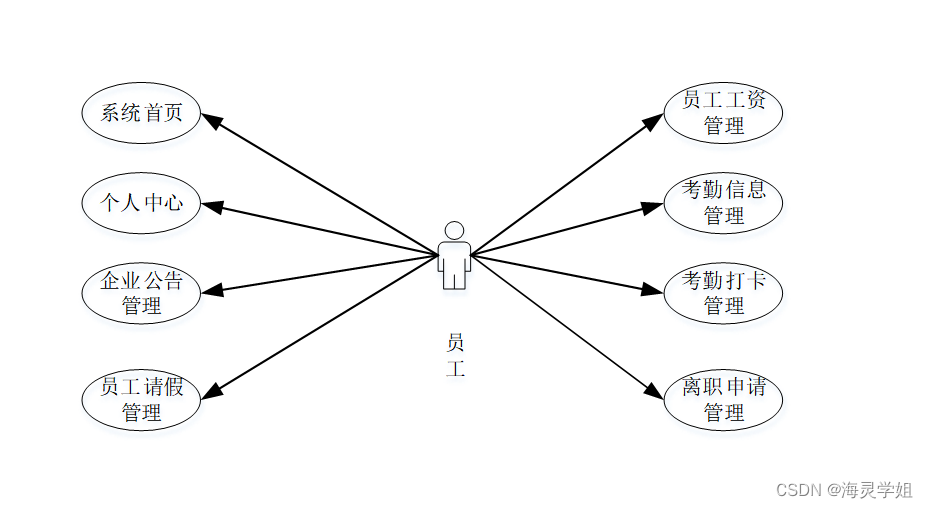 计算机毕业设计springboot人力资源管理系统的设计与实现6c3x69【附源码数据库部署lw】springboot人力资源管理系统 