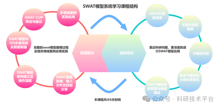 SWAT模型系统学习带你从基础到高级，全方位掌握水文模拟技能！-CSDN博客