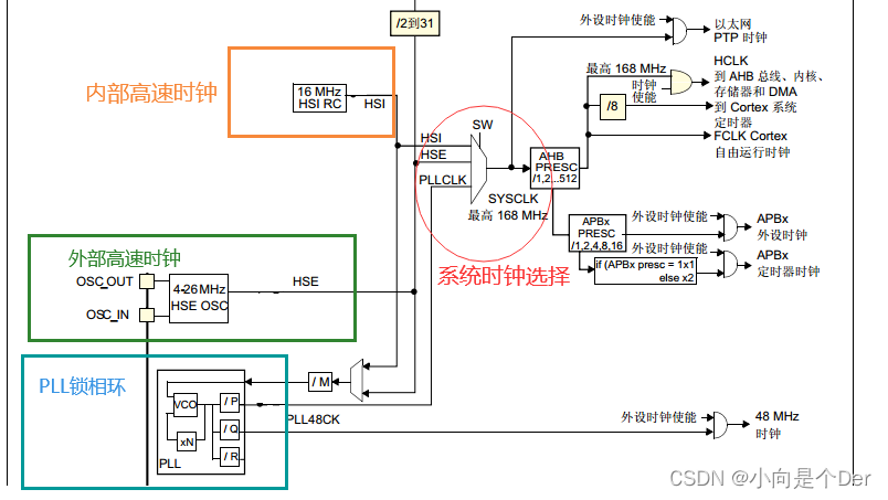 嵌入式学习笔记——stm32的时钟树 Stm32 小向是个der 2048 Ai社区