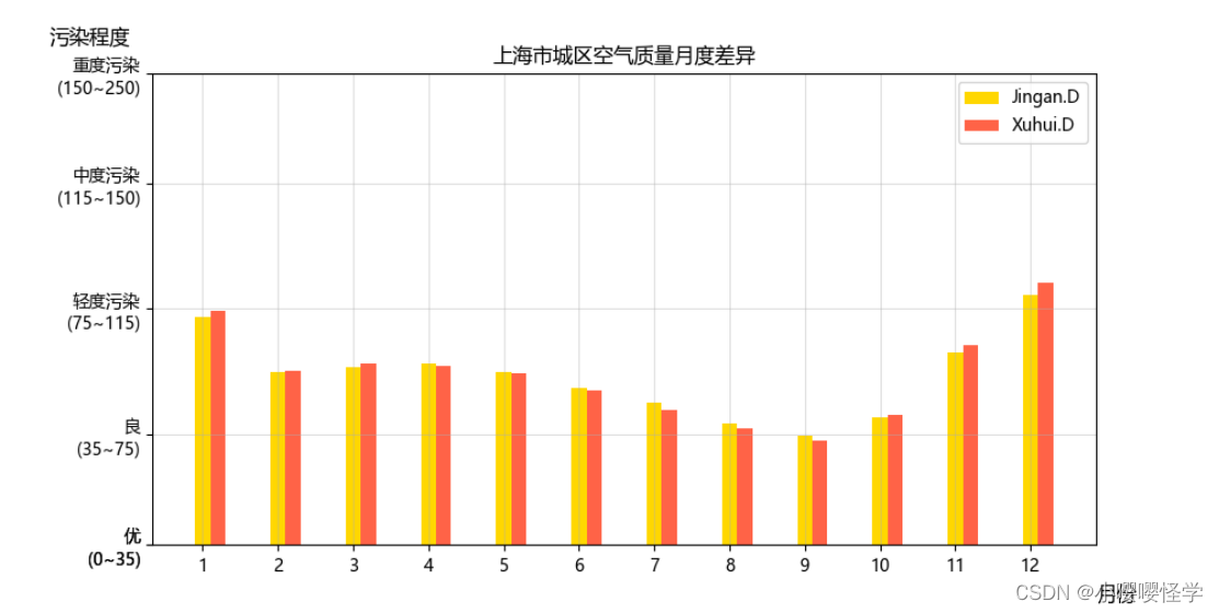 Python 五城p M 2 5数据分析与可视化 使用复式柱状图分析各个城市的p M 2 5月度差异情况(中) 数据分析 β893 永洪数据分析社区
