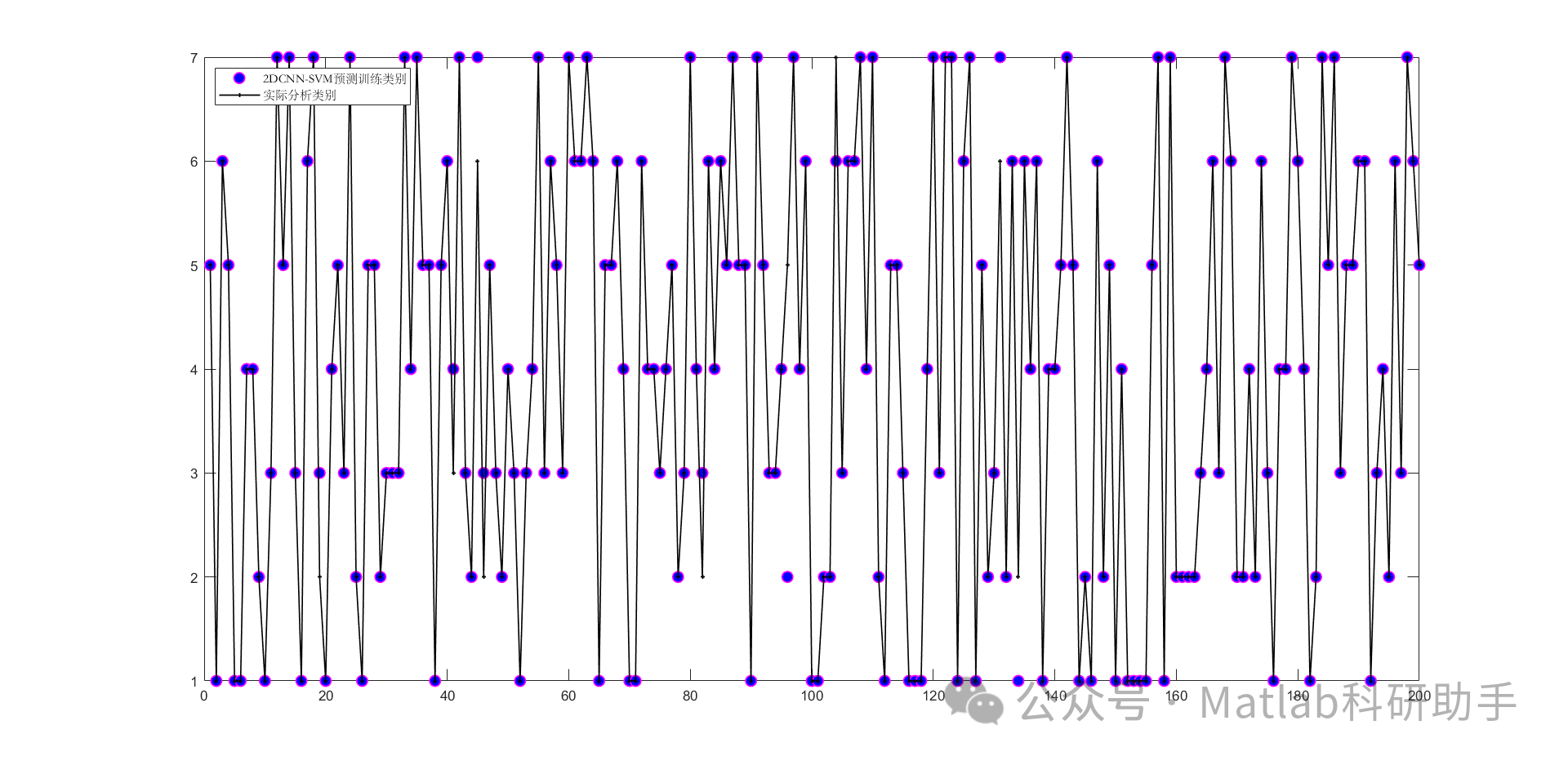 【SVM分类】基于卷积神经网络结合支持向量机CNN-SVM柴油机故障诊断附matlab代码_支持向量机_Matlab科研工作室-腾讯云开发者社区