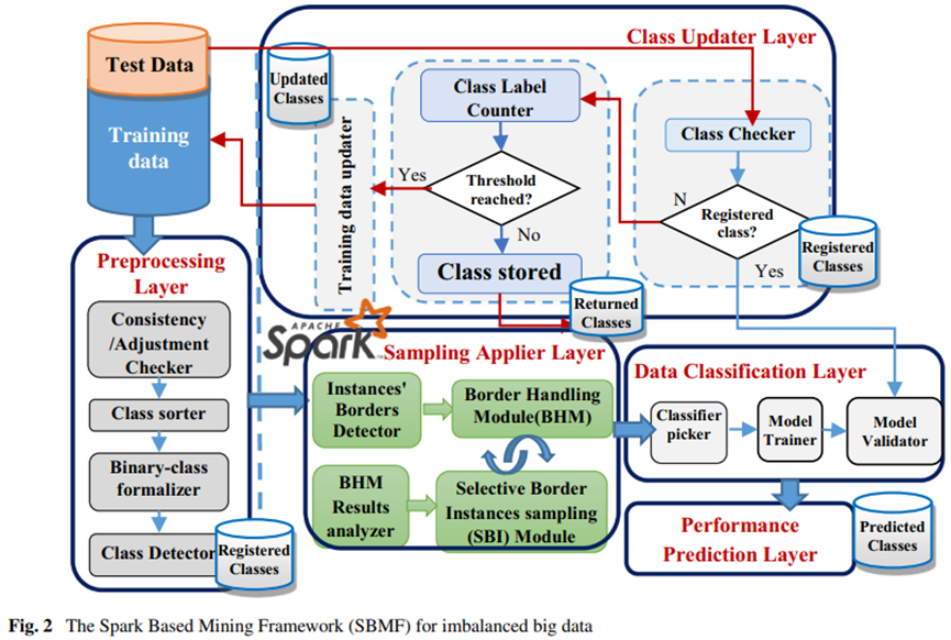如何使用Spark/Flink等分布式计算引擎做网络入侵检测_spark_不懂开发的程序猿-永洪数据分析社区