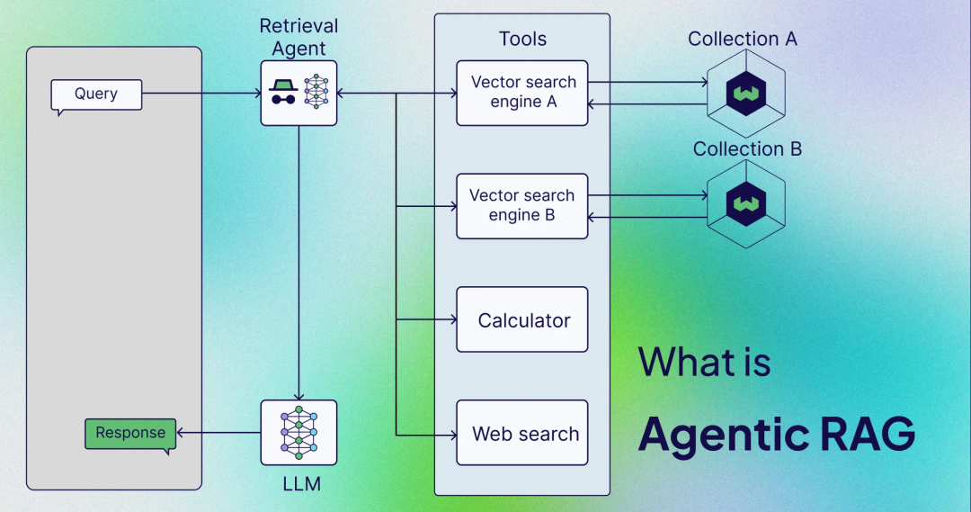 什么是 Agentic RAG，一文读懂 Agentic RAG 数据检索范式_人工智能_python忠粉-AI Agent技术社区