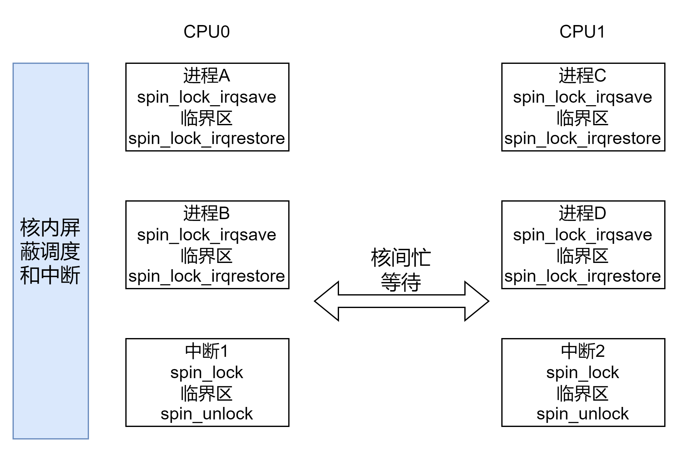 Linux设备驱动中的并发（一篇文章讲清楚，中断屏蔽、原子操作、自旋锁、信号量、互斥体）unix浪矢杂谈 永洪数据分析社区 