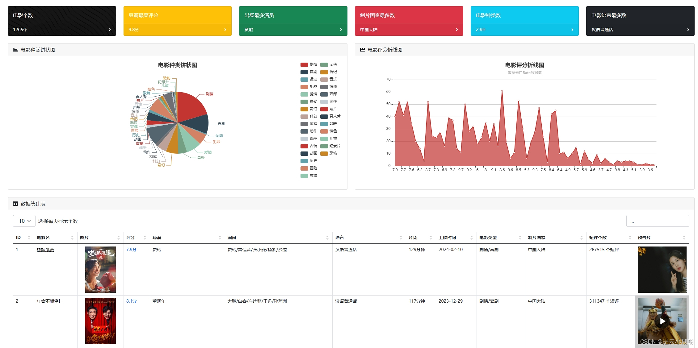 【python毕设课设】基于python的豆瓣电影数据分析与可视化系统 文末附下载方式以及往届论文python是云小糊糊 腾讯云开发者社区