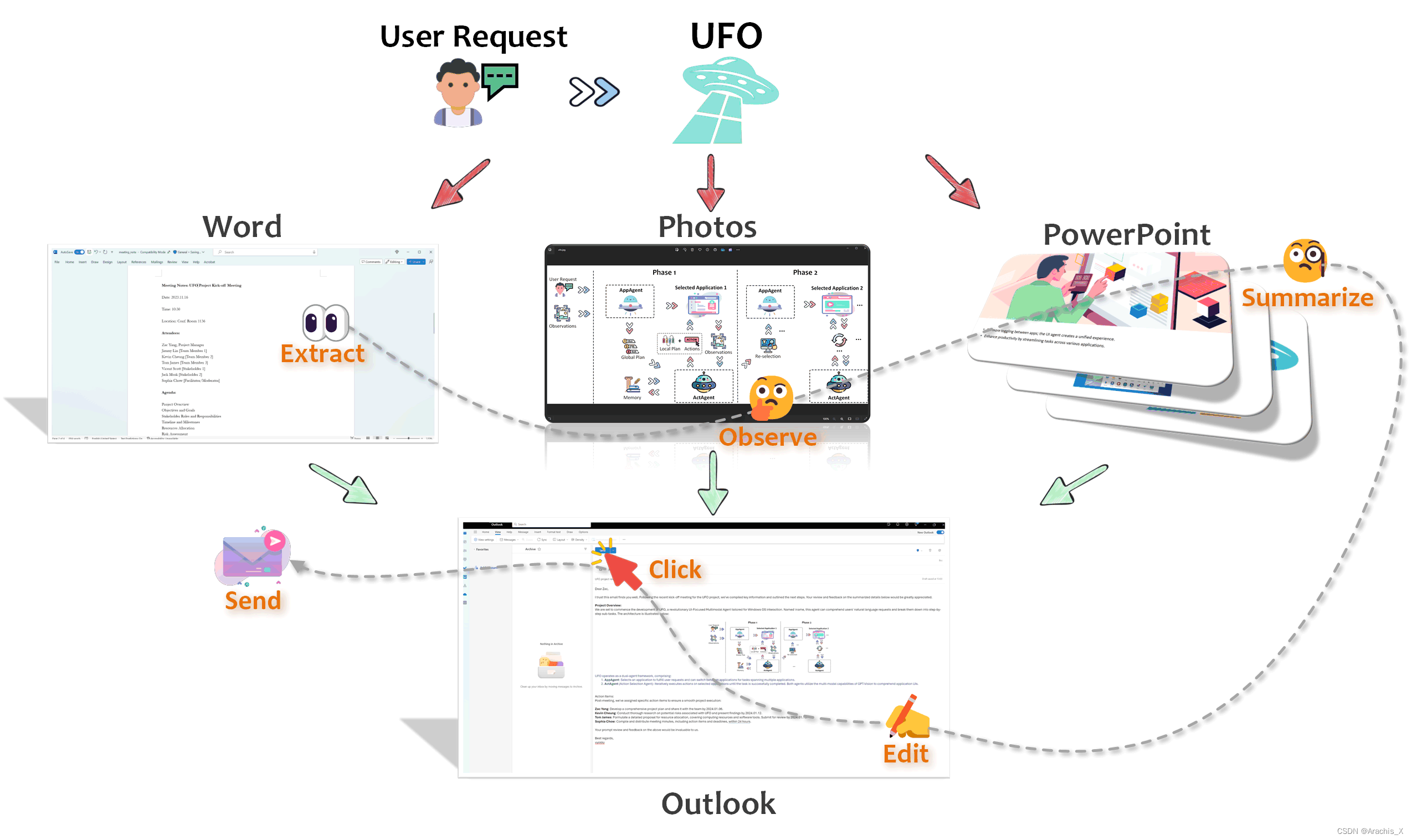 【LLM+GUI智能】UFO: A UI-Focused Agent for Windows OS Interaction_ui_Arachis_X-MCP技术社区