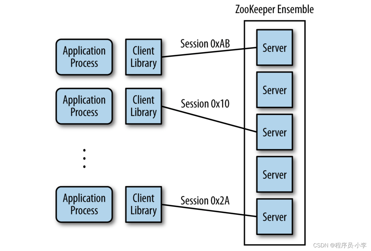 Zookeeper服务端-CSDN博客