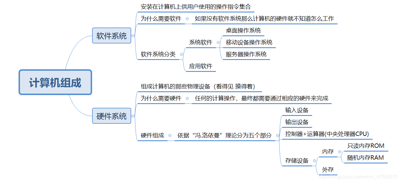 计算机基础 软件系统与硬件系统硬件系统软件系统 Csdn博客