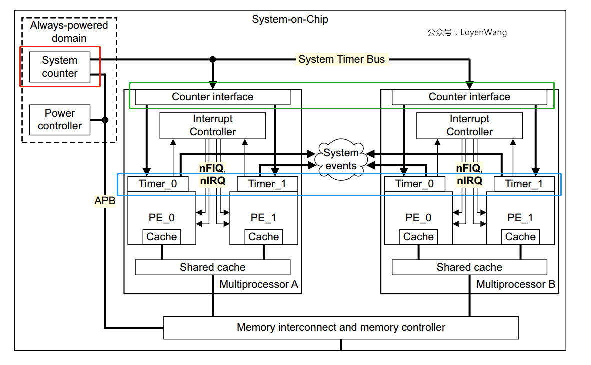 Linux虚拟化KVM-Qemu分析（七）之timer虚拟化_qemu timer-CSDN博客
