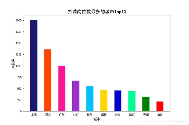 Python 爬取前程无忧最新招聘数据 Matplotlib数据分析与可视化！51job 爬虫 Csdn博客
