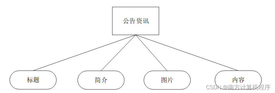 【附源码】基于JAVA的鲜花销售系统33n629计算机毕设SSM_java鲜花销售系统-CSDN博客