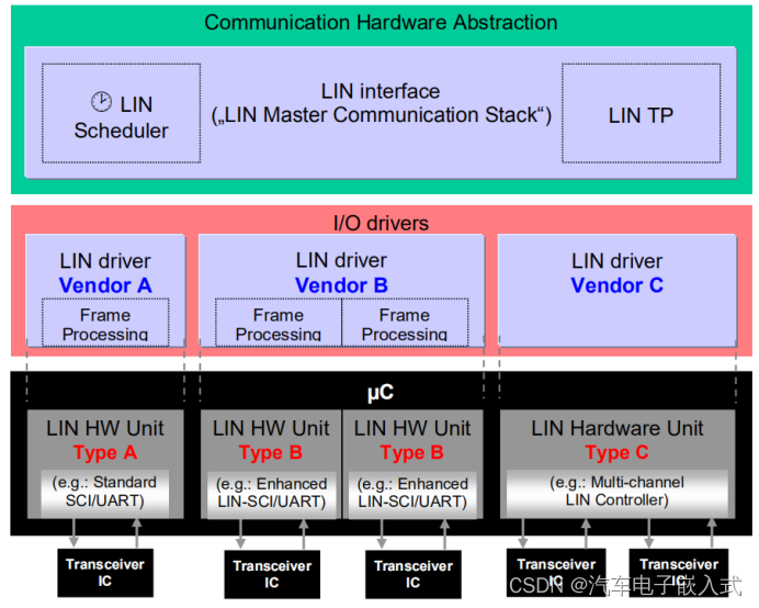 【Lin通信】LIN Driver模块详细介绍_rh850芯片手册-CSDN博客