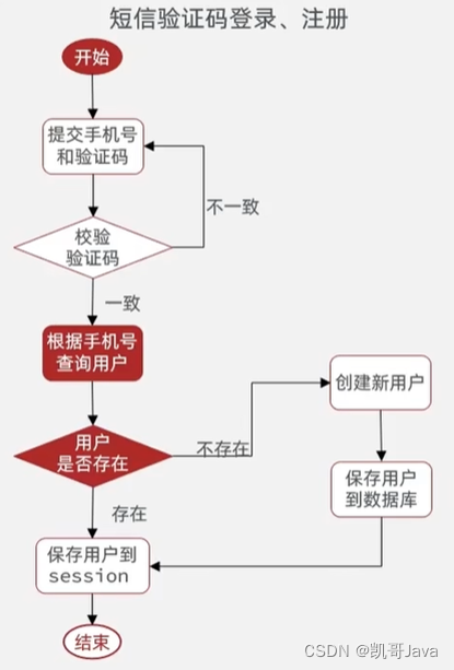 Redis实战之session共享_java redis session-CSDN博客