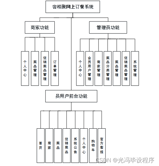 java/jsp/ssm尝相聚网上订餐系统【2024年毕设】-CSDN博客