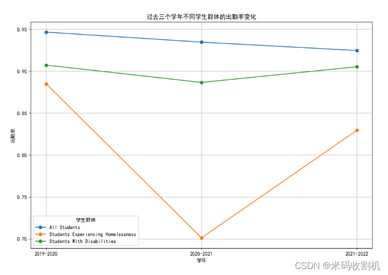 【python】python学生考勤数据分析可视化(源码数据集)【独一无二】学生考场行为数据集 Csdn博客