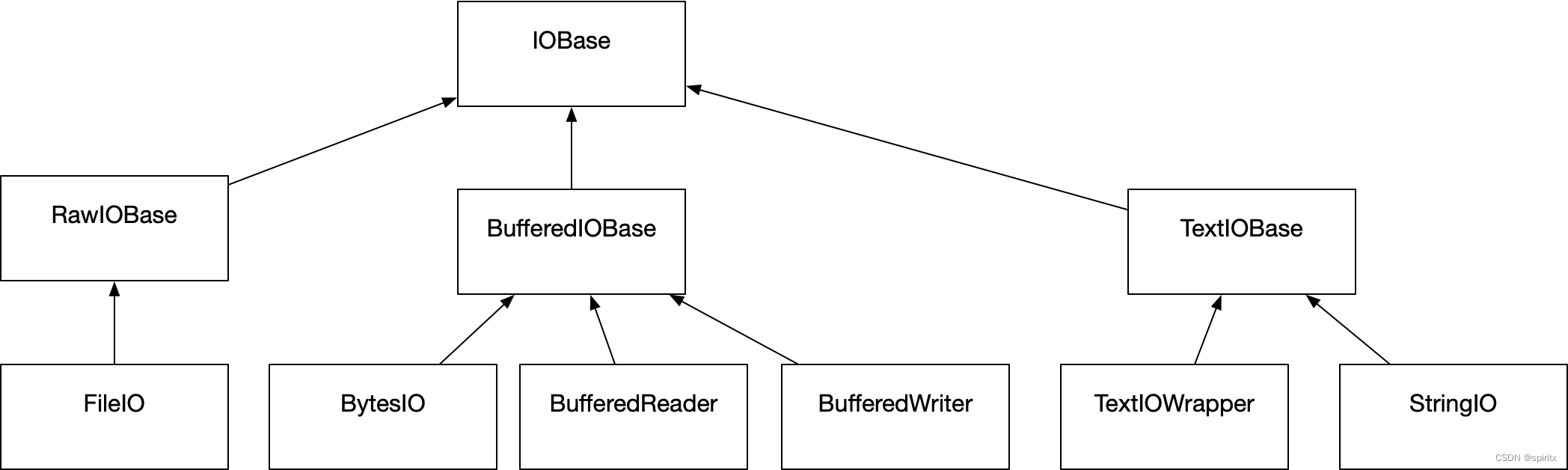 Python的io模块_python io模块-CSDN博客