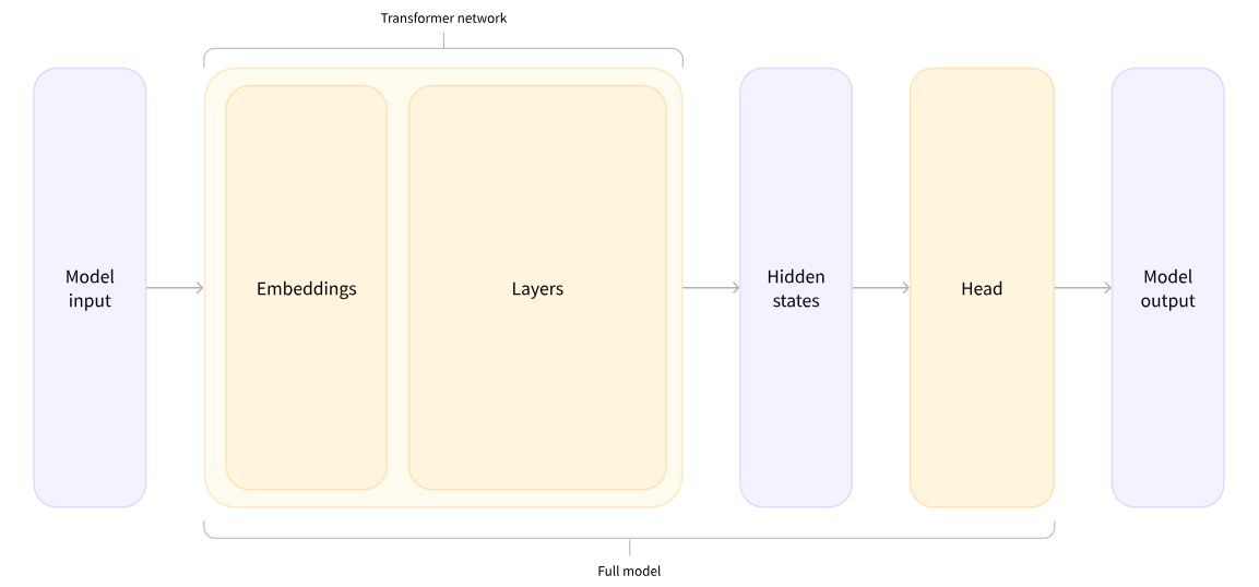NLP Step by Step -- How to use pipeline_torch.nn.functional.softmax(output.logits, dim=-1)-CSDN博客