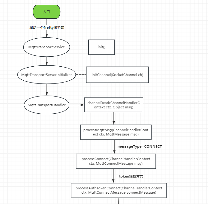 ThingsBoard MQTT 连接认证过程 源码分析+图例-CSDN博客