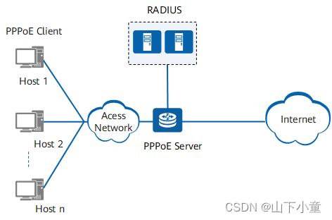 PPP & PPPoE & L2TP & PPTP 一文全介绍-CSDN博客