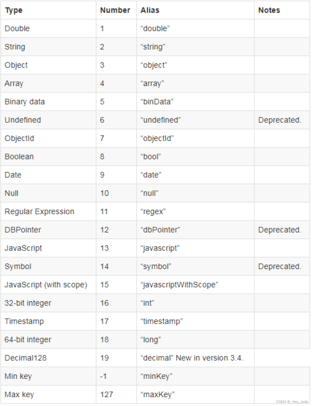 Mongodb将现有主键为guid类型的数据转为objectid类型mongodb Guid Csdn博客