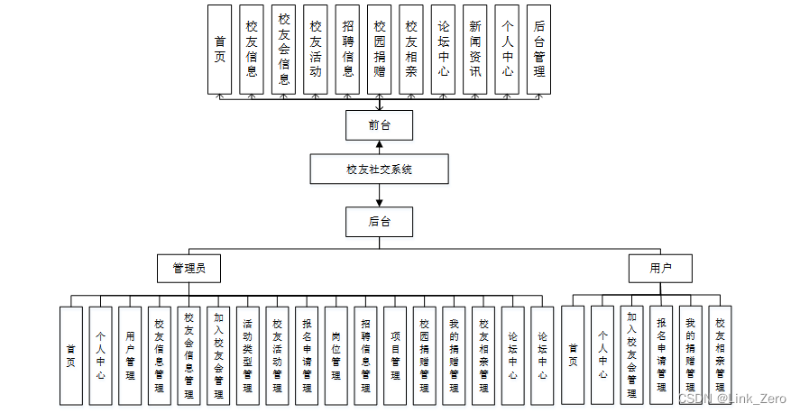 基于springbootvue的校友社交管理系统设计与实现毕设文档源码) Csdn博客