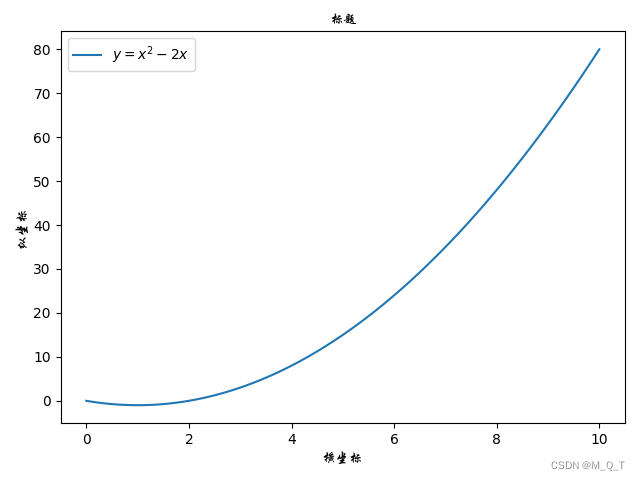 Python第三方库 Matplotlib 绘图正常显示中文python Matplotlib绘图输出中文字符 Csdn博客