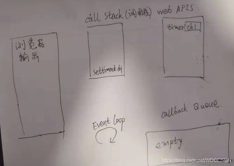 Javascript 异步编程：eventloop、promise与asyncawait详解 Csdn博客