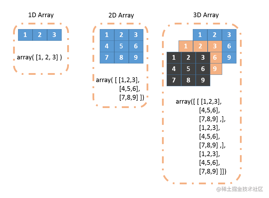 Numpy中ndarray到底有什么秘密？_numpy ndarray 本质理解-CSDN博客