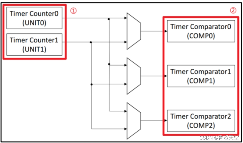 Esp32 系统定时器（systimer） Csdn博客