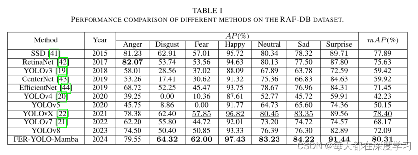 [论文阅读]FER-YOLO-Mamba_fer-yolo-mamba: facial expression detection and cl-CSDN博客