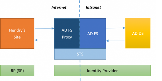 AD FS是什么，用在什么场景，原理是什么？-CSDN博客