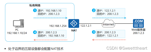 ACL与NAT技术详解-CSDN博客