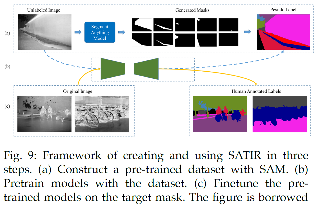 A comprehensive survey on segment anything model for vision and beyond-CSDN博客