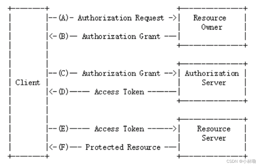 OAuth2_黑马程序员微信探马如何再次获取资源-CSDN博客