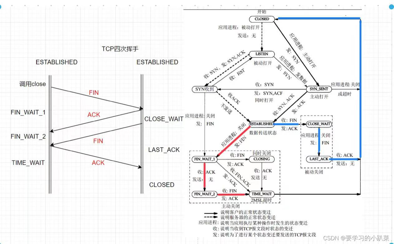 初识linux网络编程的Posix API与网络协议栈-CSDN博客