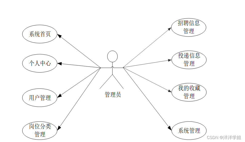 计算机毕业设计springboot求职招聘网站的设计和实现mi5389【附源码数据库部署lw】基于springboot实现招聘网站的设计与实现付代码 Csdn博客