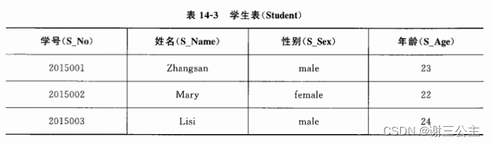 实验三:熟悉常用的hbase操作 实验三 熟悉常用的hbase操作 Csdn博客