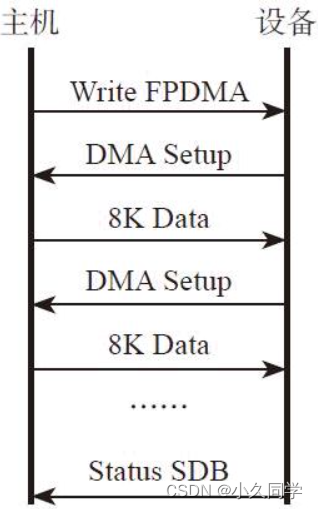 SSD学习笔记2-SSD主控_ssd dma-CSDN博客